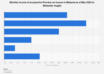 Malaysia: monthly income of prospective Perodua car buyers 2020| Statista