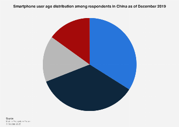 China: smartphone users by age 2019| Statista