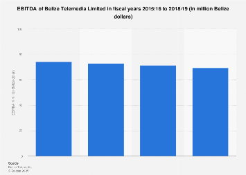 Belize Telemedia EBITDA 2019 | Statista