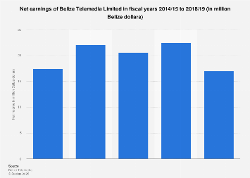 Belize Telemedia net income 2019 | Statista