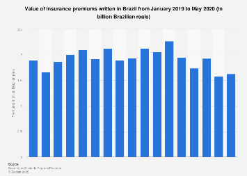Monthly insurance premiums in Brazil 2020 | Statista