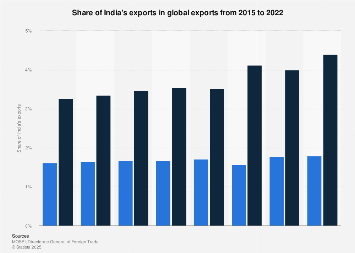 India: share in global exports| Statista