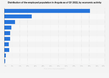 Angola: employment by economic activity 2022| Statista