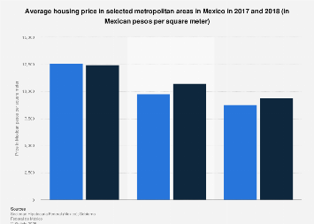 Housing prices in Mexico's metropolitan areas| Statista