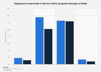 Ghana: exposure to media by type & gender 2018 | Statista