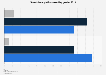 Smartphone platform by gender 2019| Statista