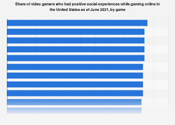 Positive gaming experiences in the U.S. by game 2021| Statista