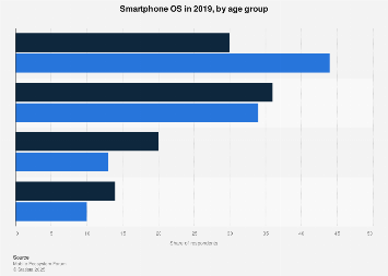 Smartphone OS by age 2019| Statista