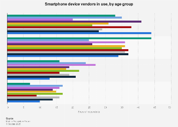 Smartphone device vendors by age 2019| Statista