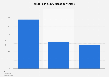 Clean beauty: consumers' perception worldwide 2019| Statista