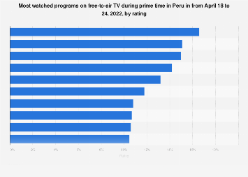 Peru: top prime time free TV shows by rating 2022| Statista