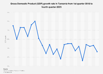 Tanzania: GDP growth rate 2018-2023| Statista