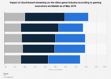 Executives' opinion about cloud-based streaming in video gaming 2019 ...