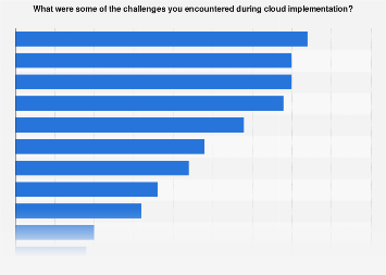 Challenges during database cloud implementation 2018| Statista