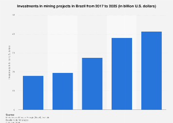 Brazil: investments in mining projects 2017-2025| Statista