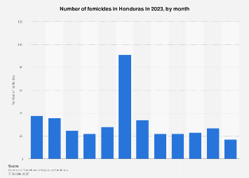 Honduras: number of femicides by month 2023| Statista