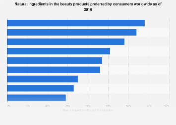 Beauty products: natural ingredient preferences worldwide 2019 | Statista