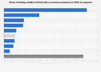 Brazil: e-commerce presence in retail by segment 2023| Statista