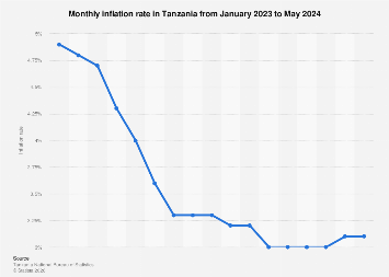 Tanzania: monthly inflation rate 2024| Statista