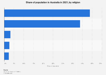 Australia - share of population by religion 2021| Statista