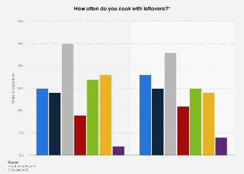 Frequency of cooking with leftovers by gender UK 2020 | Statista