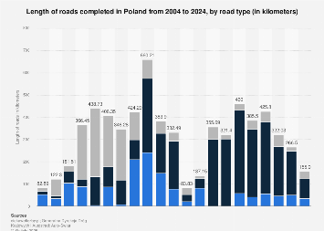 Poland: Length of roads completed by type 2004-2024| Statista