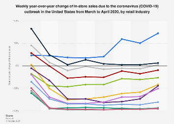 Coronavirus: weekly retail sales development by sector U.S. March-April ...