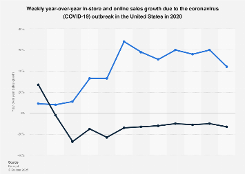 Coronavirus: weekly retail sales development by channel U.S. 2020| Statista