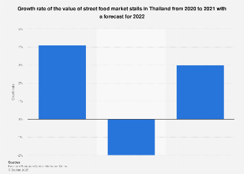 Thailand: growth rate of street food market value 2020-2022| Statista
