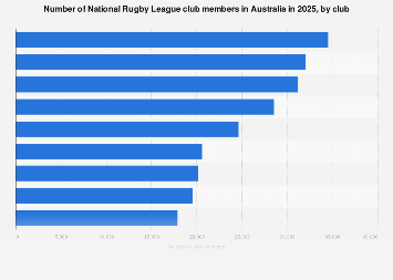 Australia: NRL club members by club 2025| Statista