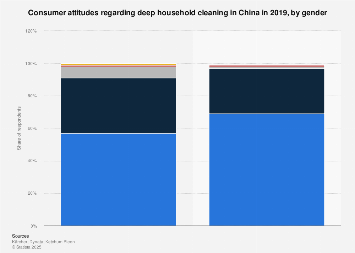 China: opinion on doing deep cleaning at home by gender 2019| Statista
