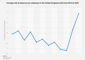 Employee absence rate in the UK 2025| Statista