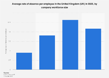 Absence rates in the UK 2025, by company size| Statista
