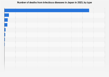 Japan: number of deaths from infectious diseases by type| Statista