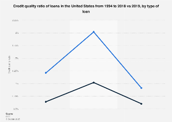 U.S. credit quality by loan type 1994-2019 | Statista