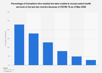 COVID-19 lack of healthcare access Canada May 2020 | Statista
