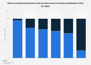 Commercial insurance distribution channels by region | Statista