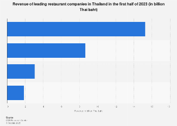 Thailand: revenue of leading restaurant companies 2023| Statista