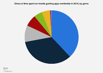 Global time spent on mobile games by genre 2019 | Statista