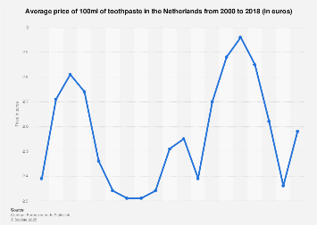 Netherlands: toothpaste price | Statista