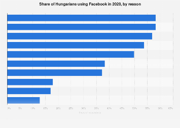 Hungary: reasons for using Facebook 2020 | Statista
