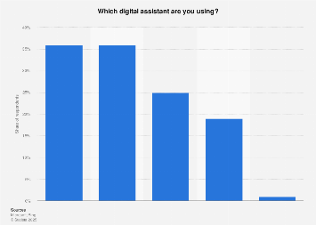 Digital assistants usage by vendor worldwide 2019| Statista