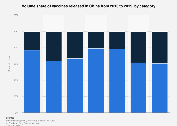China: vaccines release volume distribution by category 2019| Statista