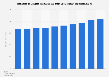 Colgate-Palmolive: net sales 2012-2021| Statista