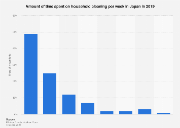 Japan: time spent on cleaning per week 2019| Statista