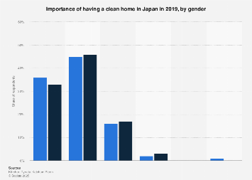 Japan: importance of household cleanliness by gender 2019| Statista