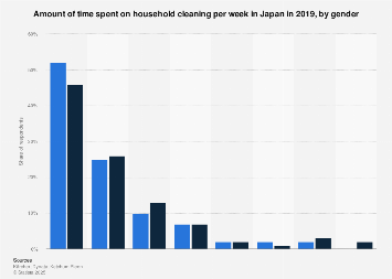 Japan: time spent on cleaning per week by gender 2019| Statista