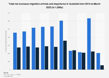 Australia: net overseas migration arrivals and departures 2023| Statista
