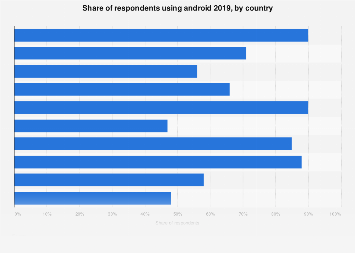 Android smartphone users by country 2019| Statista
