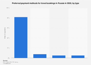 Russia: popular payment methods for travel booking by type 2020| Statista